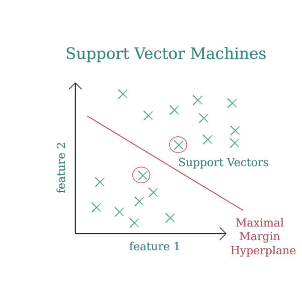 What is supervised learning? | Machine learning tasks [Updated 2023] | SuperAnnotate